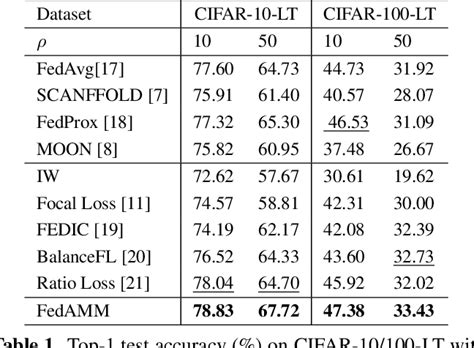 Table 1 From Long Tailed Federated Learning Via Aggregated Meta Mapping