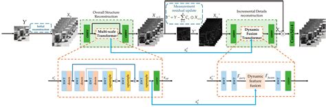 Transformer Based Cascading Reconstruction Network For Video Snapshot Compressive Imaging