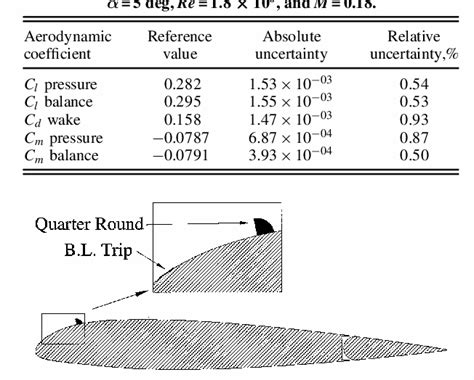 Table 1 From Investigation Of Factors Affecting Iced Airfoil Aerodynamics Semantic Scholar