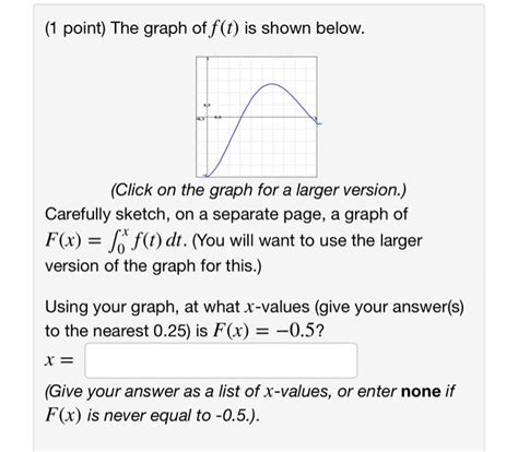 Solved Point The Graph Of F T Is Shown Belo
