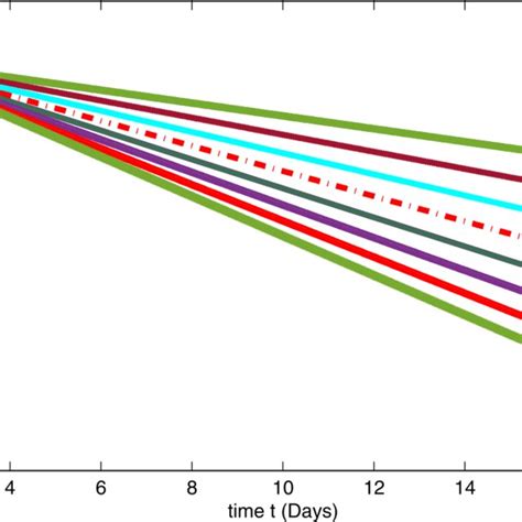 Plot Of The Exposed Class Of Different Fractional Values For σ