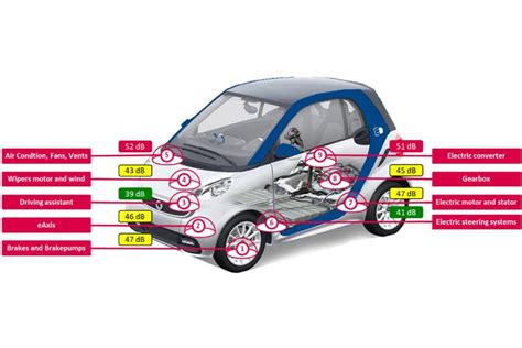NVH Measurement Noise Vibration Harshness Of Vehicles