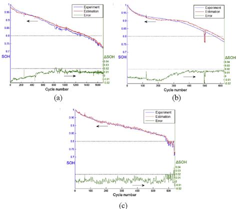 Figure 9 From A Review Of State Of Health Estimation Of Lithiumion Batteries Experiments And