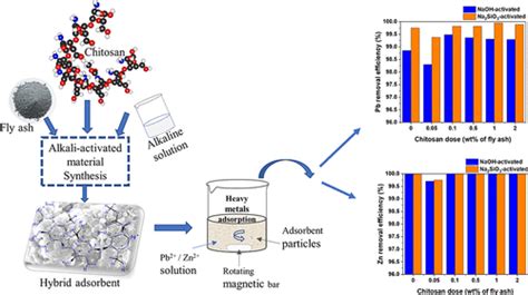 检查壳聚糖生物聚合物对碱活化无机材料对水性 Pb Ii 和 Zn Ii 吸附的影响 Langmuir X Mol