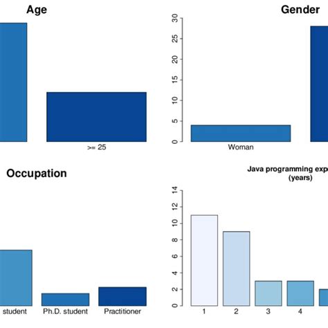 Demographic Information About The Participants Download Scientific
