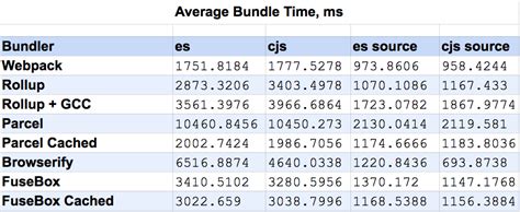 Javascript Bundlers A Comparison By Aj Meyghani Medium