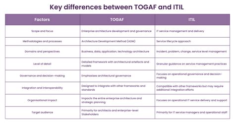 Togaf Vs Itil Which One Is Better