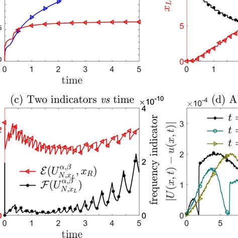 Numerical Results Obtained By The Moving Scaling Algorithm 41 For The