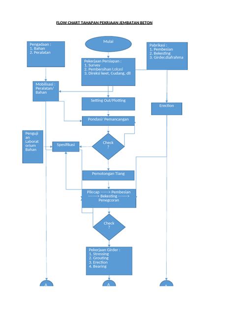 Flowchart Jembatan Beton Pdf