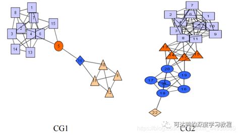 【图聚类算法】scan A Structural Clustering Algorithm For51cto博客图聚类算法实现