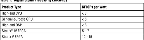 Table 1 From Using Floating Point Fpgas For Dsp In Radar Semantic Scholar