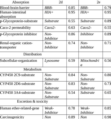 Predicted Adme Parameters Of Potent Cqp And Hcqp Derivatives