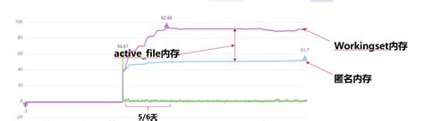 Java容器内存使用率过高问题排查思路 知乎