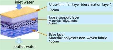 How Reverse Osmosis Works Reverse Osmosis Osmosis Seawater Desalination