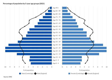 Phil Rodgers Sex Religion And Politics What The Census Tells Us About Cambridge Today