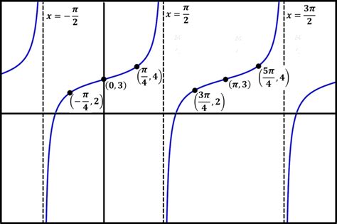 Graphing Trig Functions Tan And Cot Graphing Trig Functions Tan And Cot