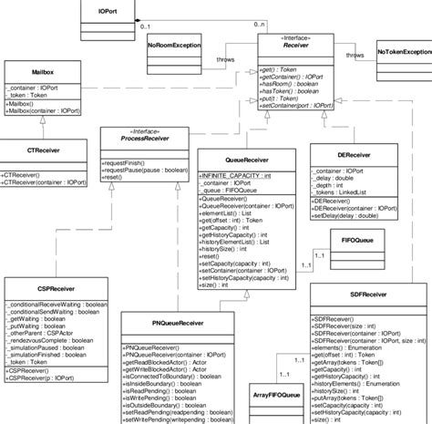 Uml Static Structure Diagram Showing The Ptolemy Ii Receiver Interface