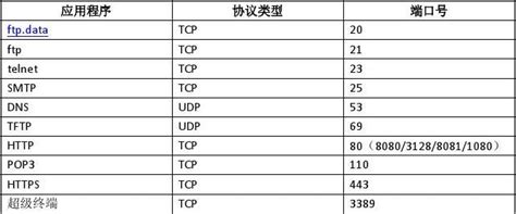 TCP IP应用程序使用的公认端口号 word文档免费下载 文档大全