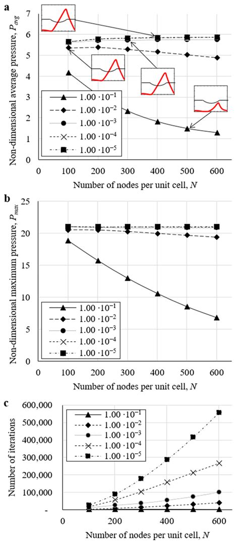 Convergence Of Soft Elastohydrodynamic Lubrication Simulations Of Textured Slider Bearings