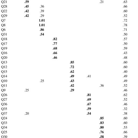 Factor Loadings 20 For Six Factor Solution With Promax Rotation
