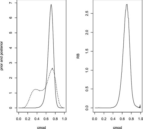 Plots Of The Prior Posterior Left Panel And Relative Belief