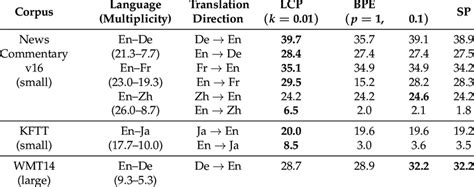 Experimental Results Of Lcp Dropout Denoted By Lcp Bpe Dropout