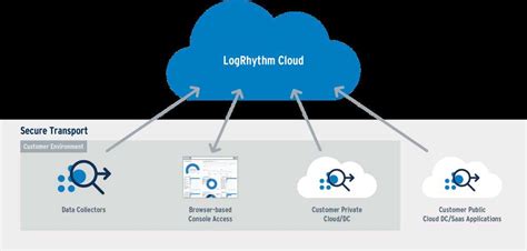 LogRhythm SIEM Datasheet Features And Benefits Pricing And More