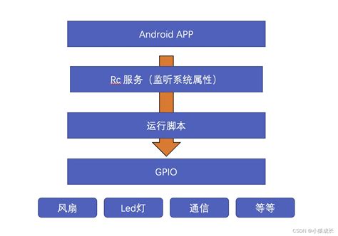 Android App控制gpio（操作节点方式） 安卓 App 控制 节点 Csdn博客