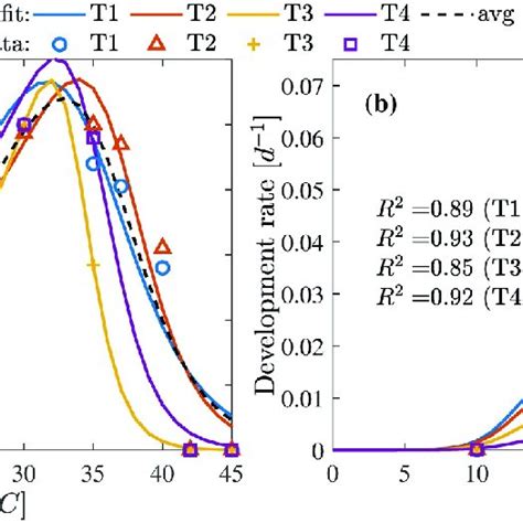 temperature influence on development rate using arrhenius model a