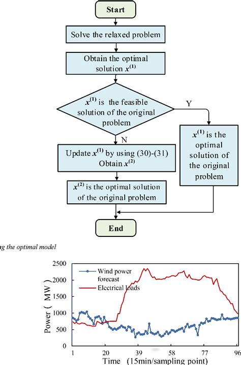 Figure 3 From Economic Dispatch Model For Wind Power Integrated System