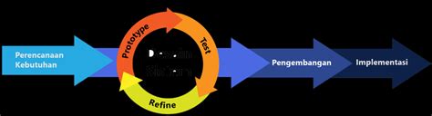 Stages Of Rapid Application Development Model Download Scientific Diagram
