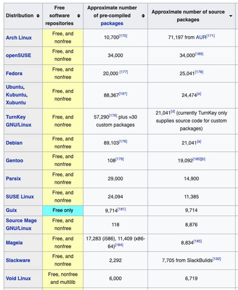 Best Distro For Software And Hardware Support A Comparison