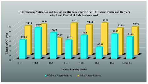 Comparison Of Mean Tl Accuracy Withwithout Augmentation Tl1