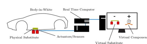 Hardware In The Loop Test Setup The Virtual Component Is Replaced By A Download Scientific