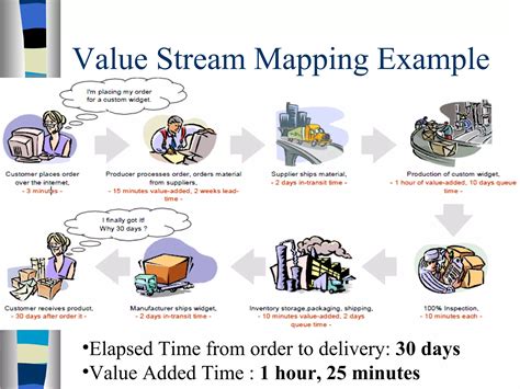 Value Stream Mapping The Concept Ppt