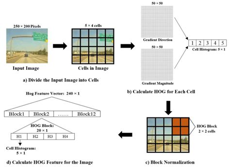 2 Extraction Of Hog Feature From Image Download Scientific Diagram