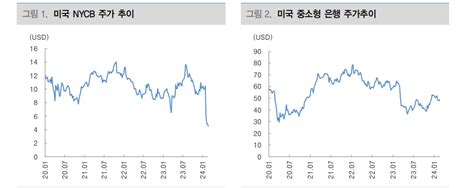 美 상업용부동산 문제 위기로 발전될 가능성은 낮아리테일과 멀티패밀리 섹터로 부실 확산 가능성 대신證