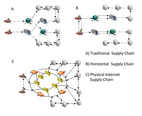 Mohammad Maleki On Linkedin Physicalinternet Logistics Future Supplychainmanagement…