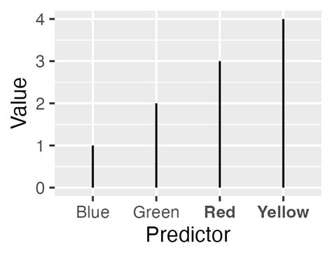 R Cannot Conditionally Make Axis Labels Bold In Ggplot Stack Overflow