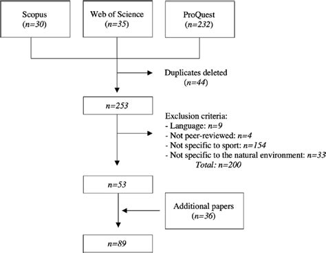 Data Sampling Process Download Scientific Diagram