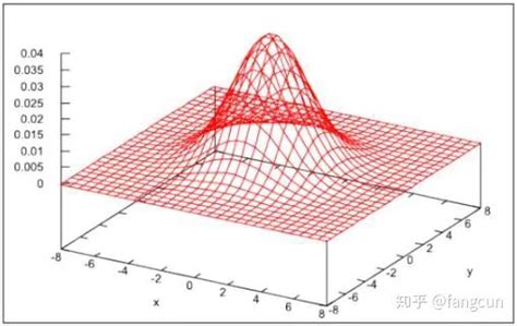 高斯模糊的 Glsl 实现 轻识