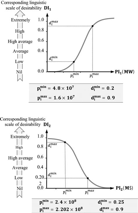 Desirability Functions Correspond To Horns Rev1 Offshore Wind Farm