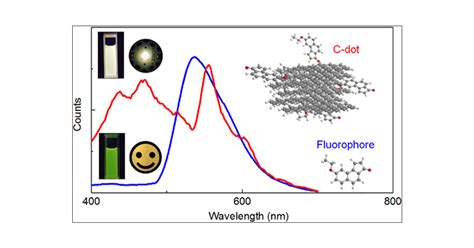 Insights Into Fluorophores Of Dual Emissive Carbon Dots Derived By Naphthalenediol Solvothermal