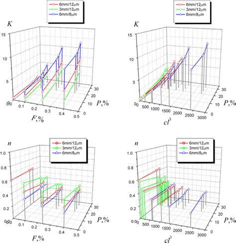 Consistency K And Flow Index N As Functions Of Particle Volume