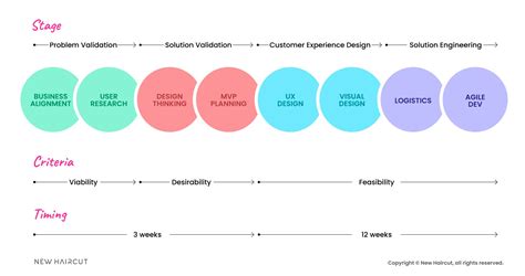 Design Sprints Vs Agile Dev Sprints — New Haircut
