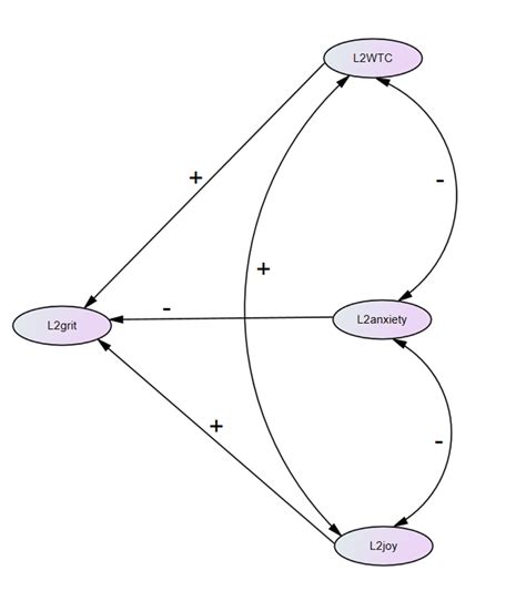 Hypothetical Research Model Download Scientific Diagram