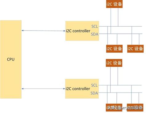 I2c驱动 无法使用linux I2c总体框架分析(i2c部分分析之一) Csdn博客 I2c驱动 无法使用linux I2c总体框架分析(i2c部分分析之一) Csdn博客
