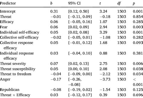 Regression Model Predicting Donations With Covariates Download Scientific Diagram