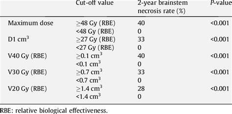Optimal Cut Off Values Based On The Receiver Operating Characteristic