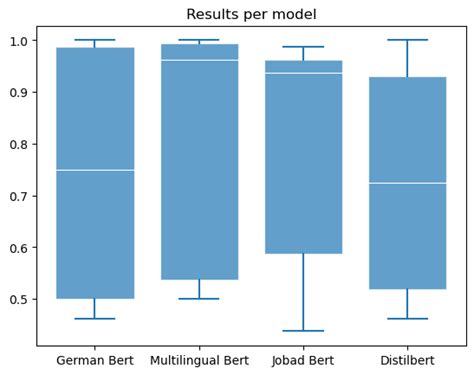 Accuracy Of All Runs Per Model On Testset Performance The White Line Download Scientific